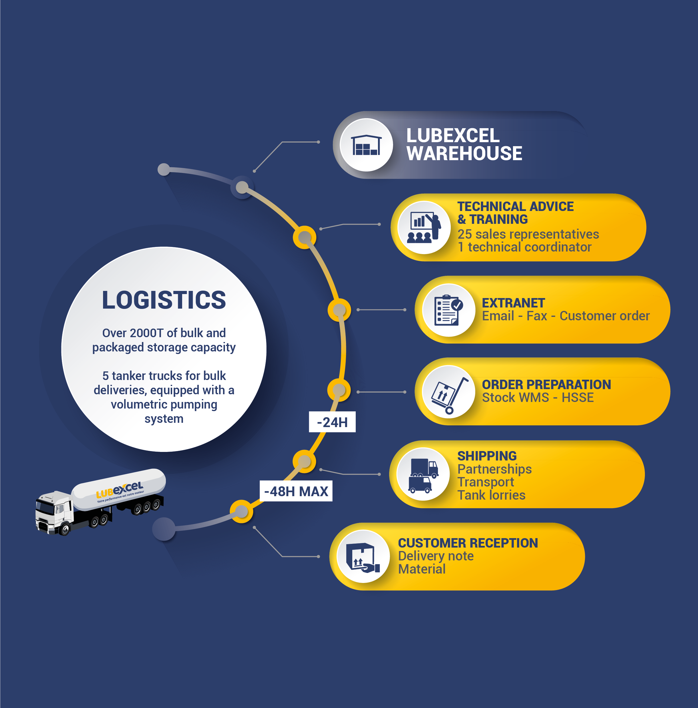 High-performance logistics | Lubexcel