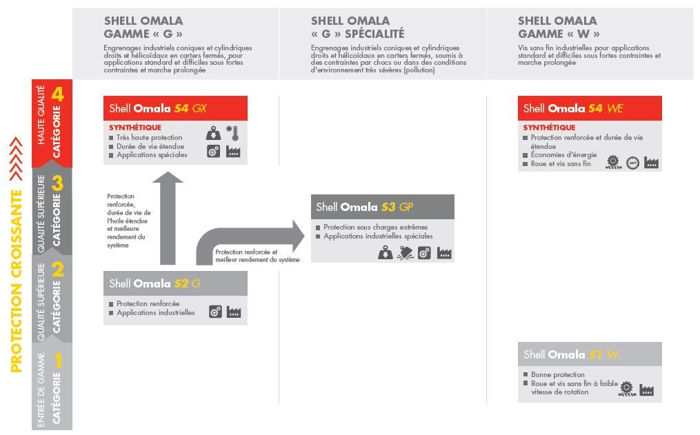 SHELL OMALA : La gamme d'huiles pour engrenages industriels